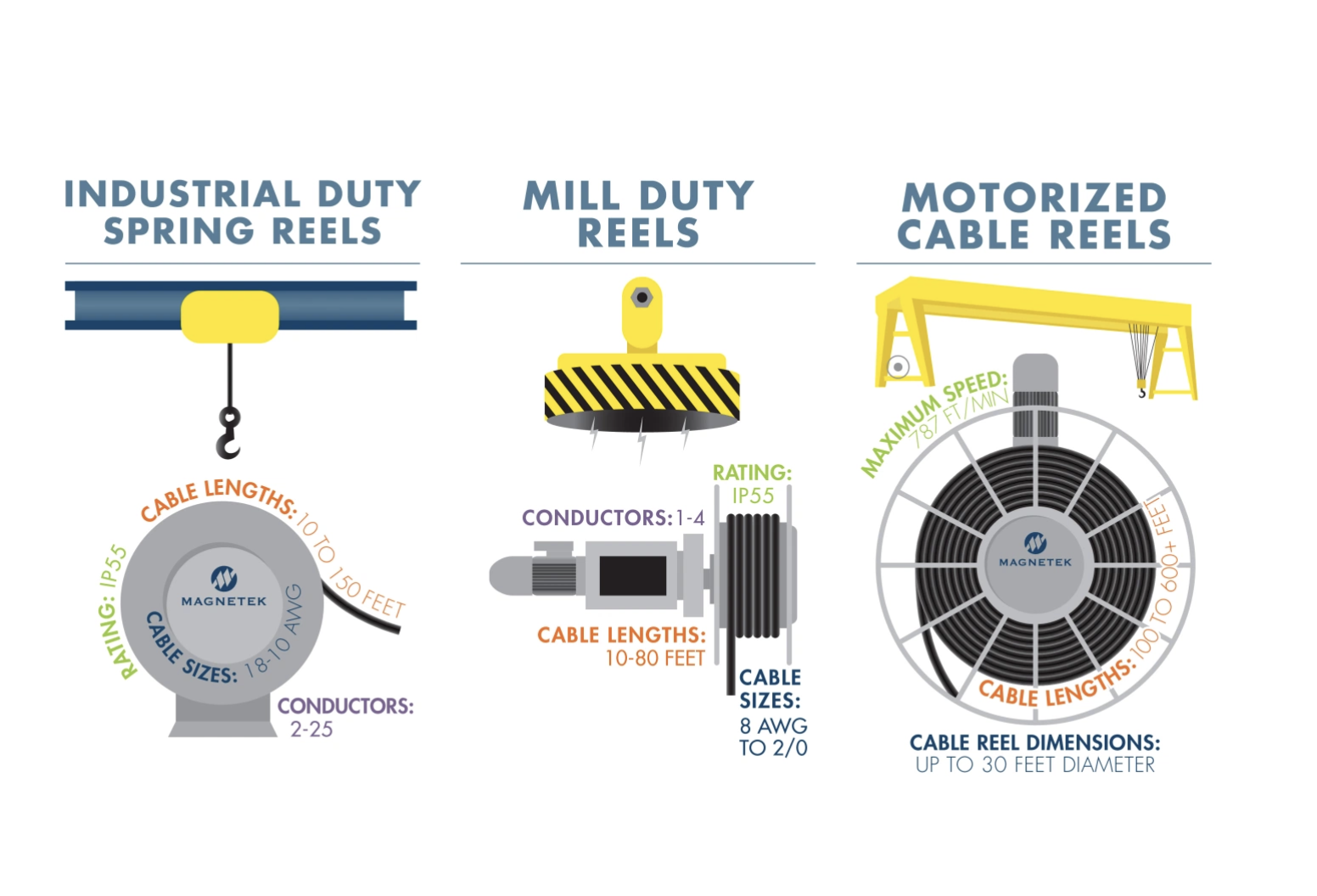 Reel in the Savings with Magnetek Cable Reels | Columbus McKinnon